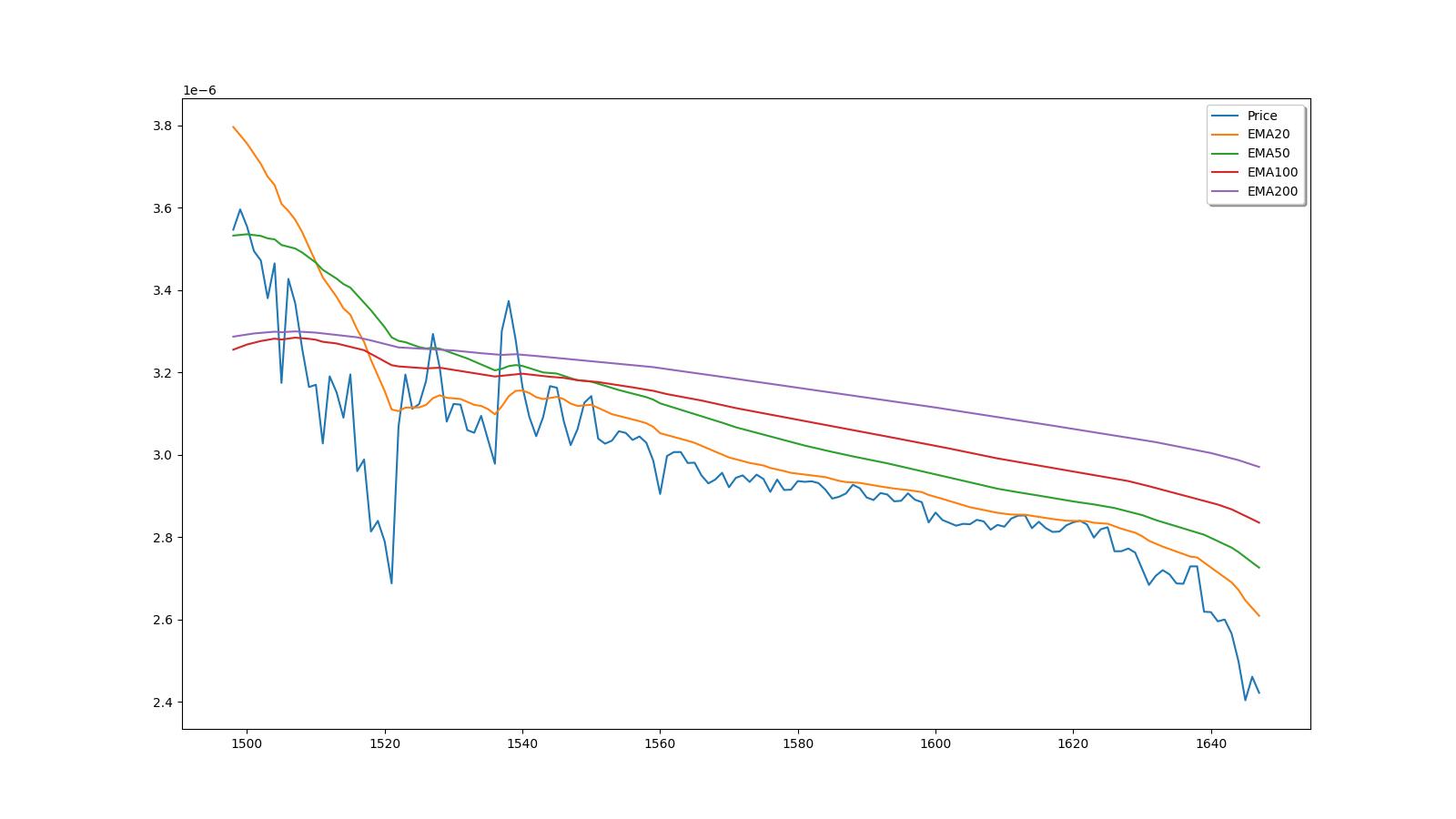Nabox Exponential Moving Averages