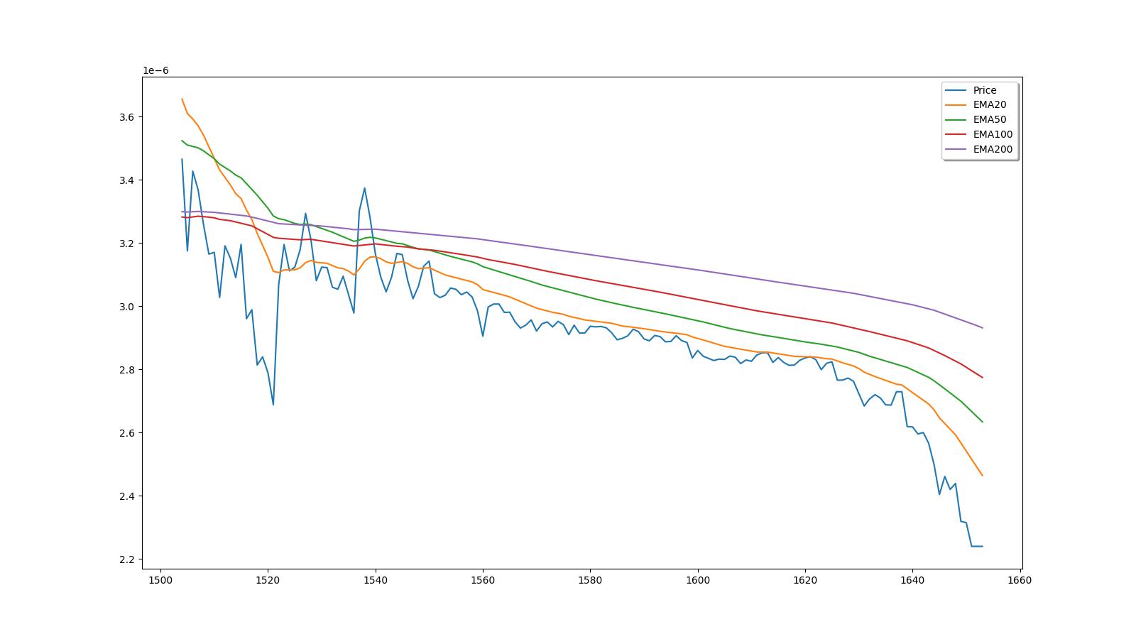 Nabox Exponential Moving Averages