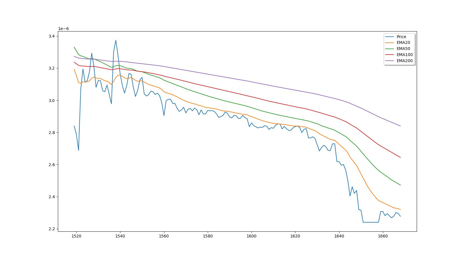 Nabox Exponential Moving Averages
