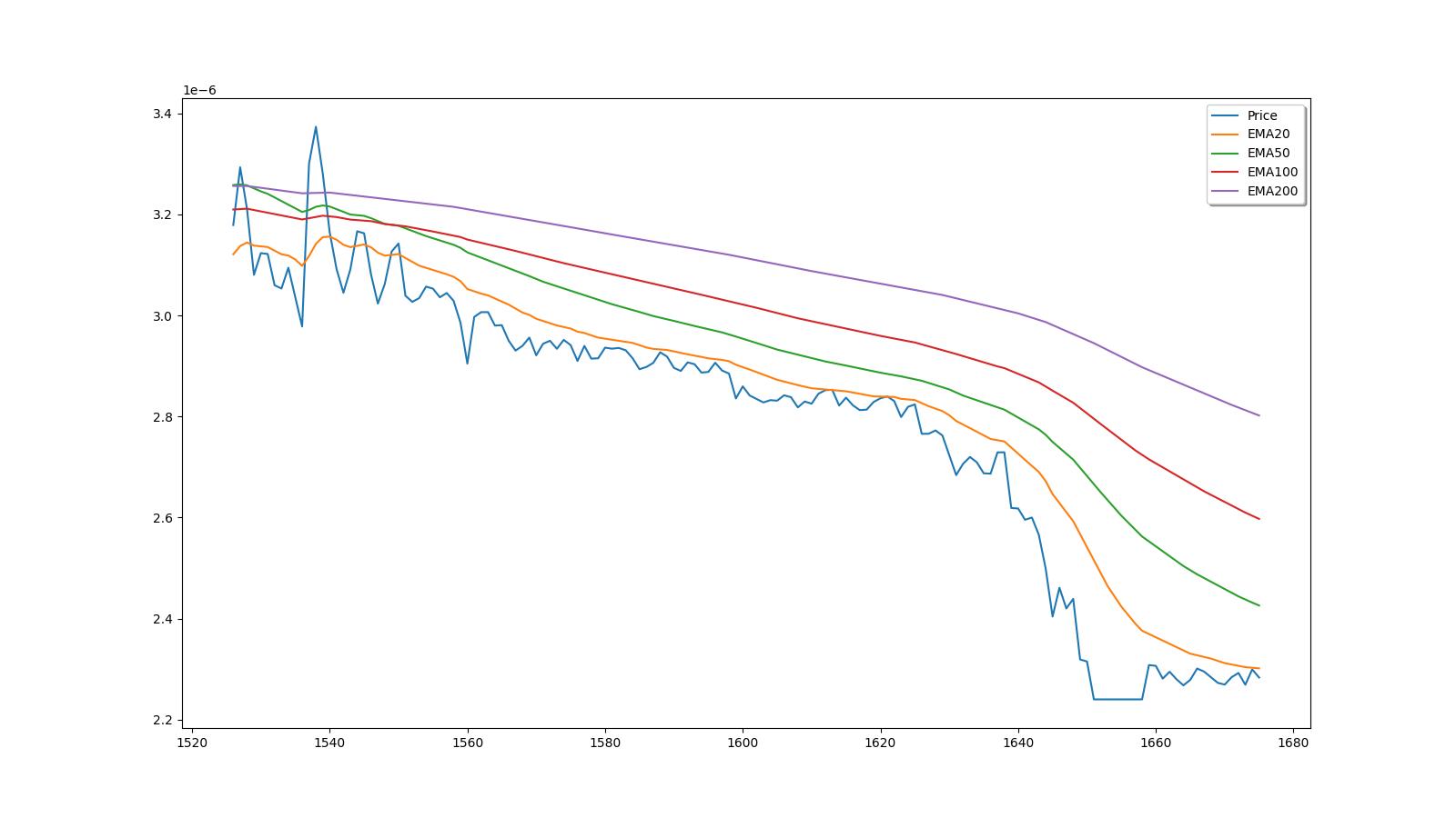 Nabox Exponential Moving Averages