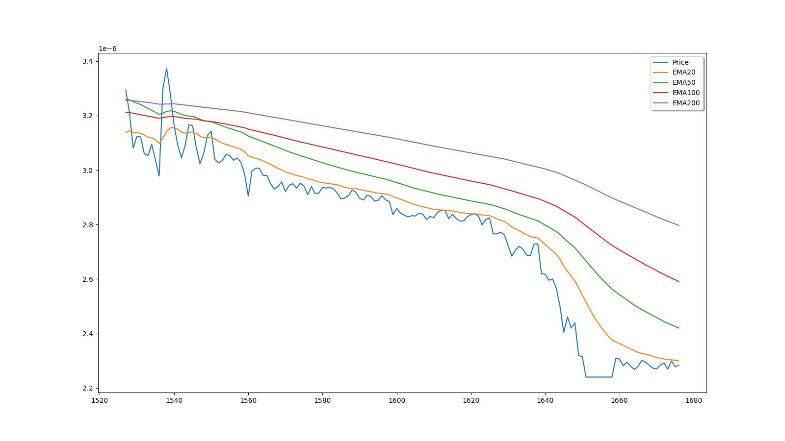 Nabox Exponential Moving Averages