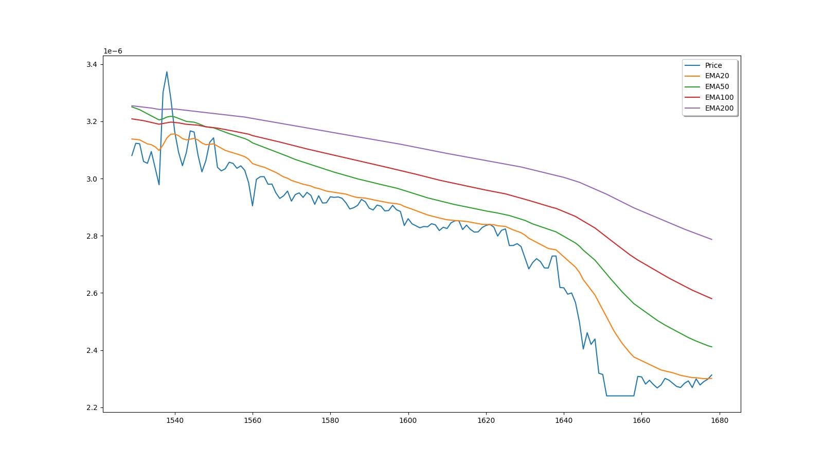 Nabox Exponential Moving Averages