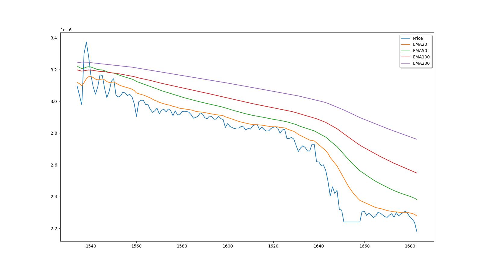 Nabox Exponential Moving Averages