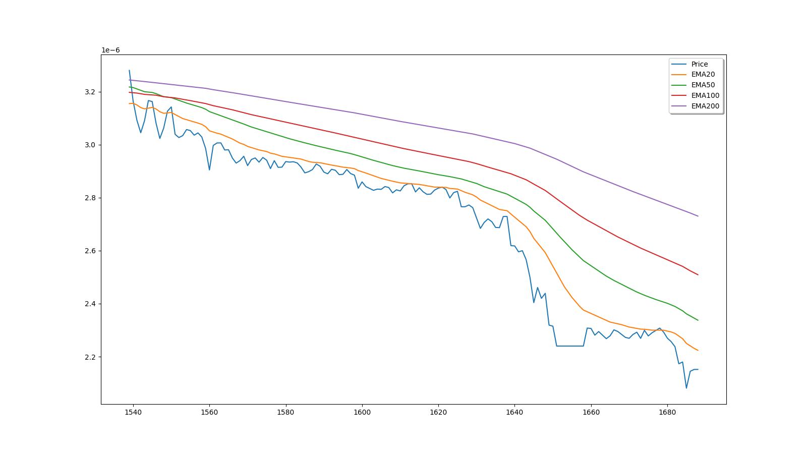 Nabox Exponential Moving Averages
