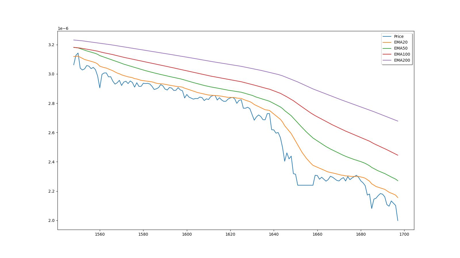 Nabox Exponential Moving Averages