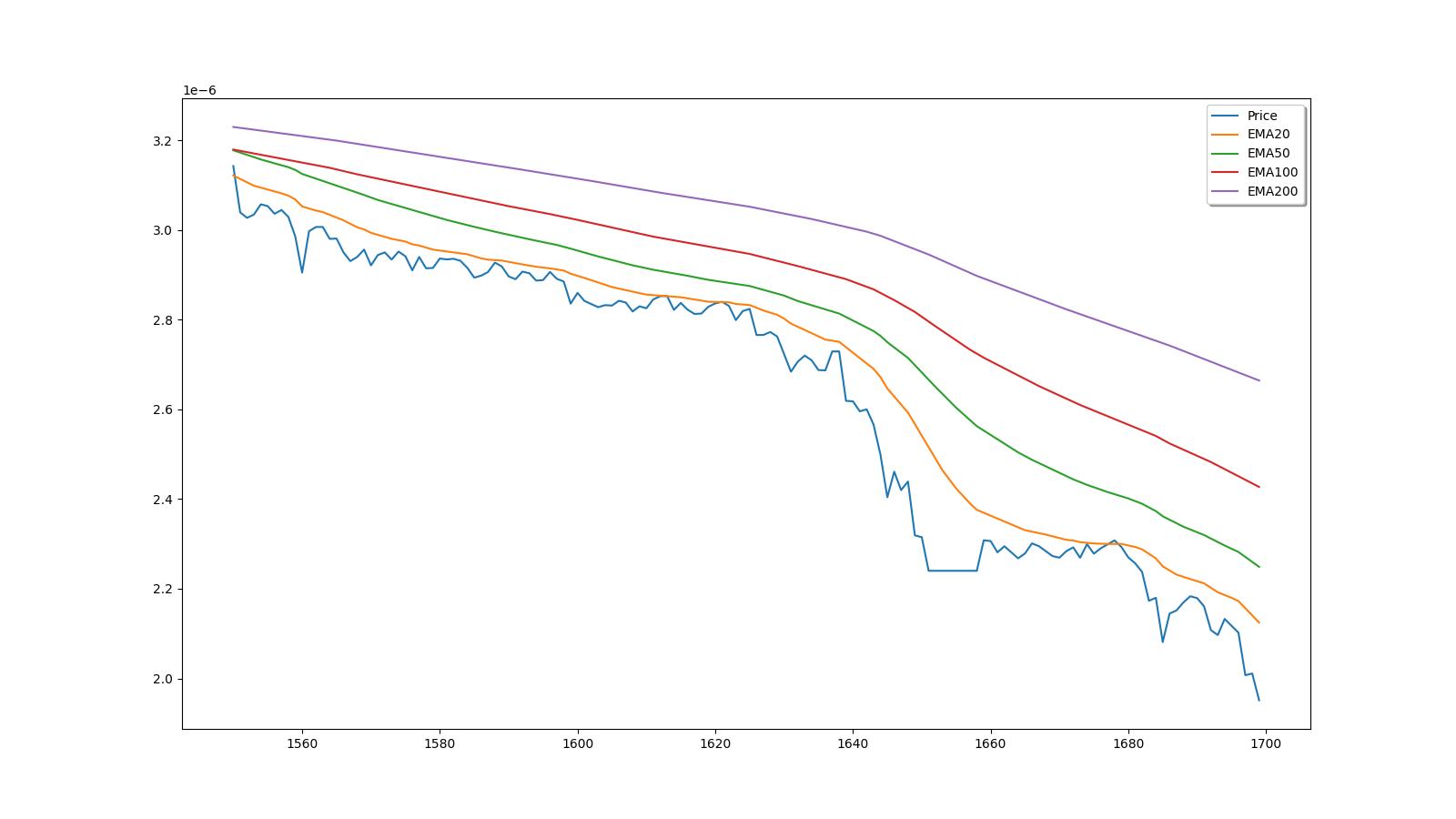 Nabox Exponential Moving Averages