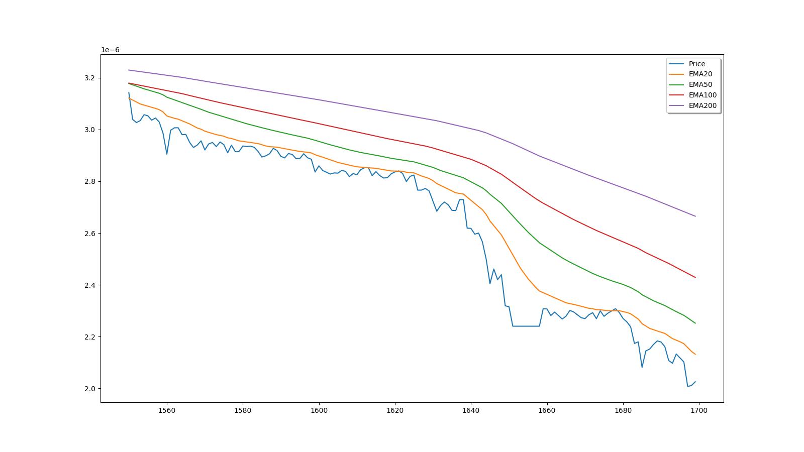 Nabox Exponential Moving Averages