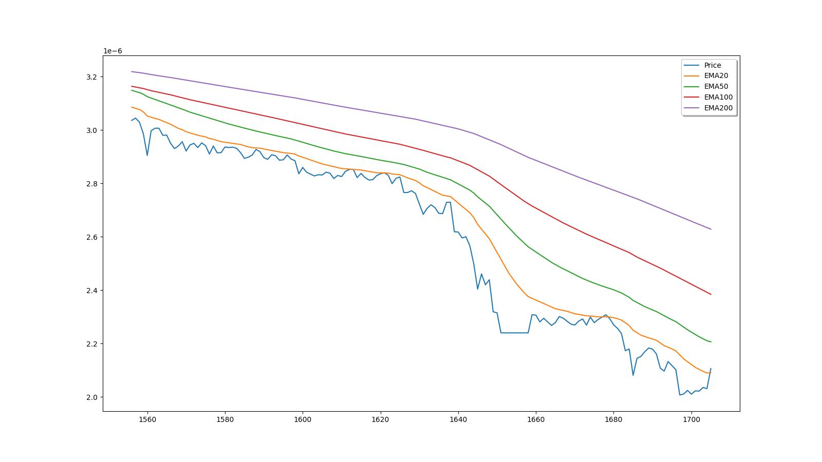Nabox Exponential Moving Averages
