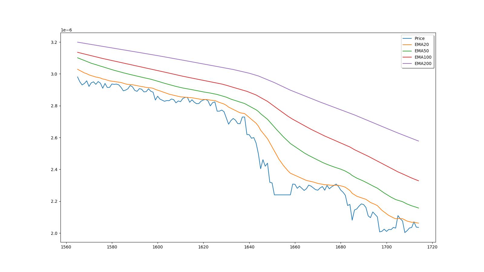 Nabox Exponential Moving Averages