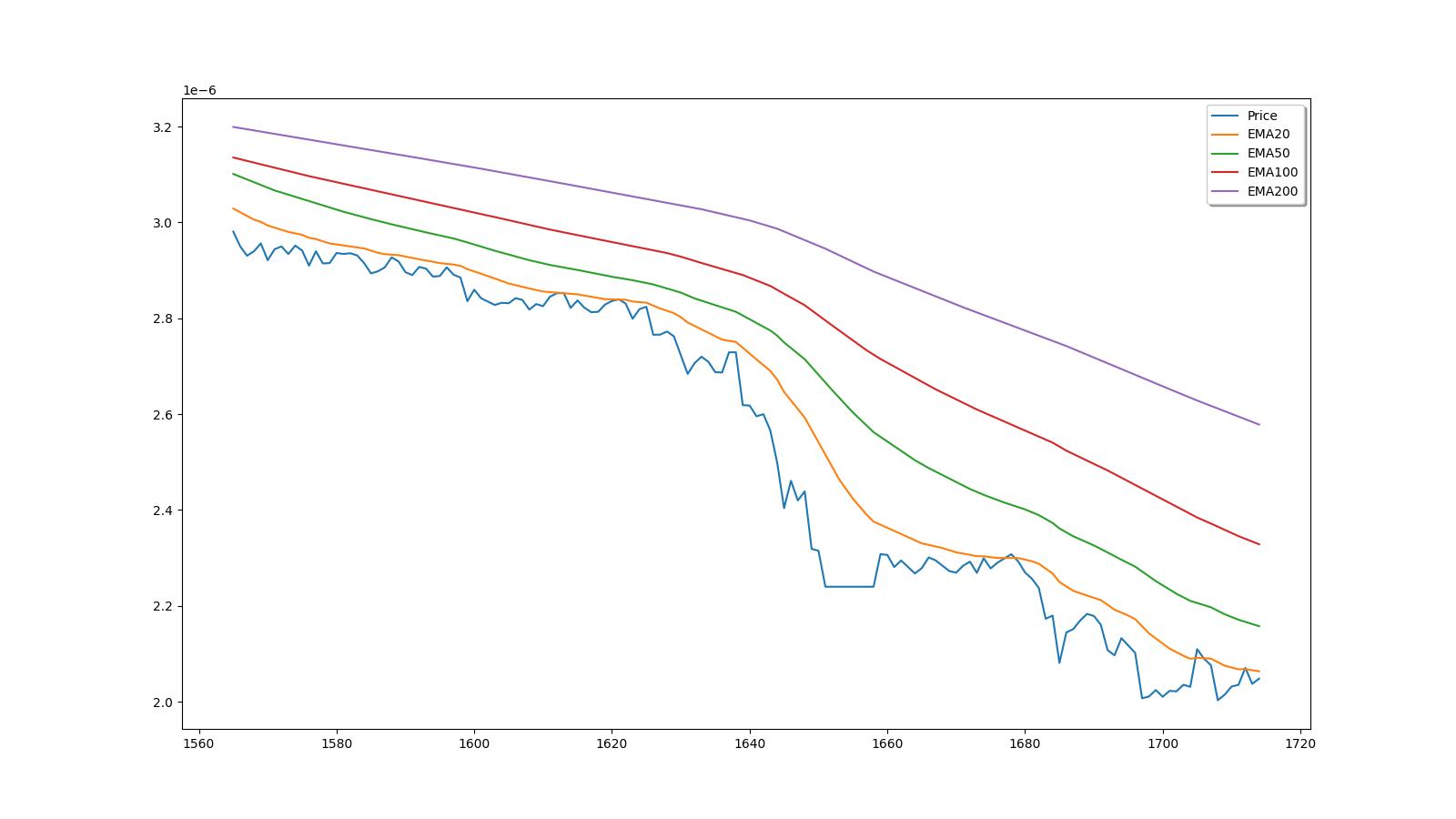 Nabox Exponential Moving Averages