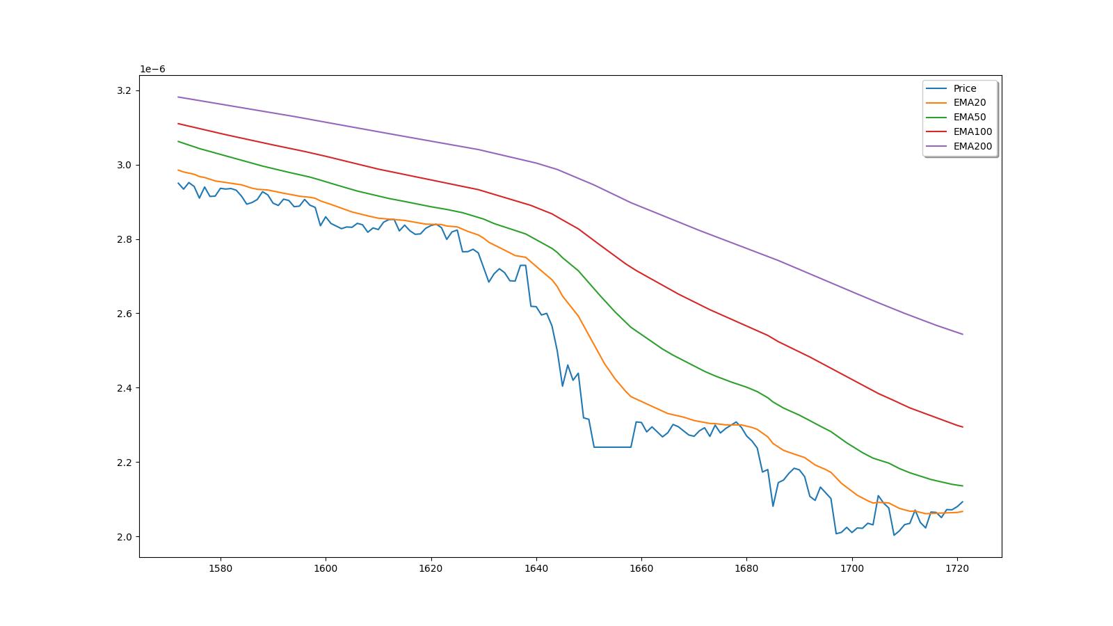 Nabox Exponential Moving Averages
