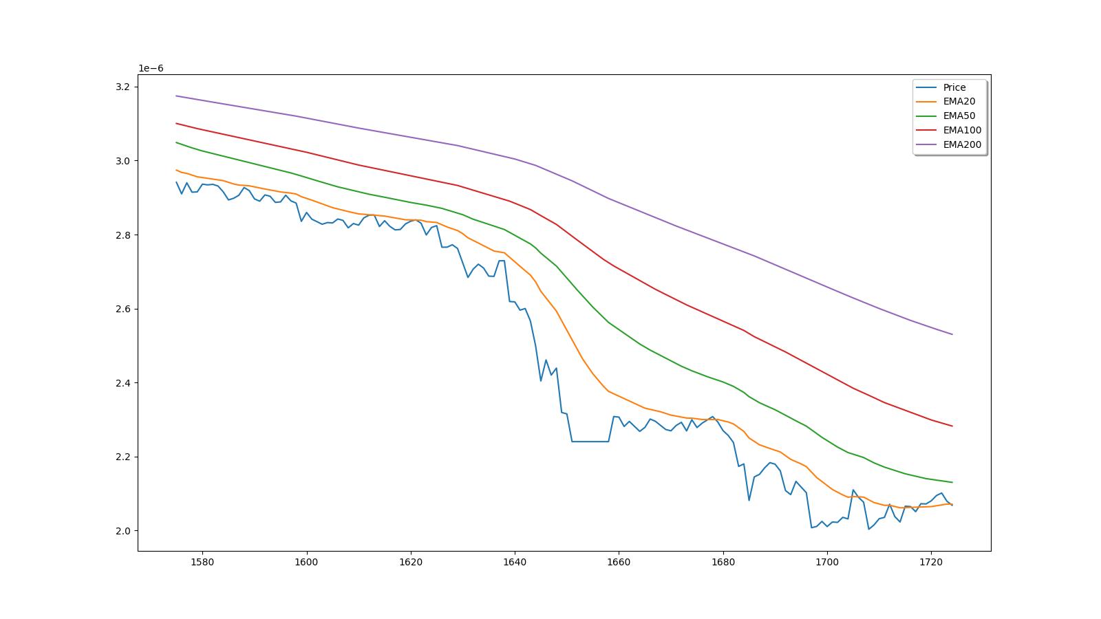 Nabox Exponential Moving Averages