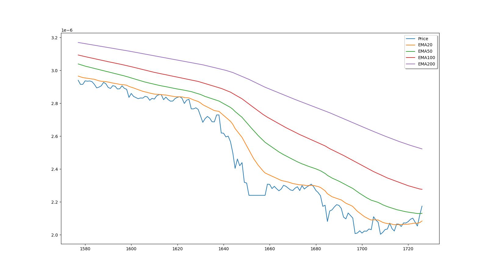 Nabox Exponential Moving Averages