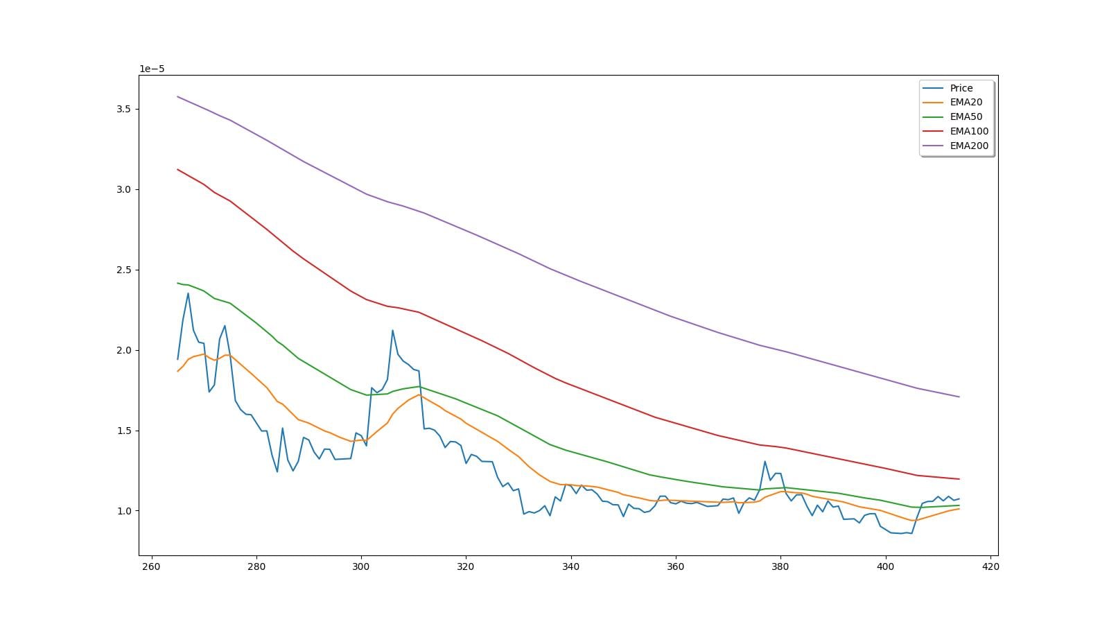 Nacho the Kat Exponential Moving Averages