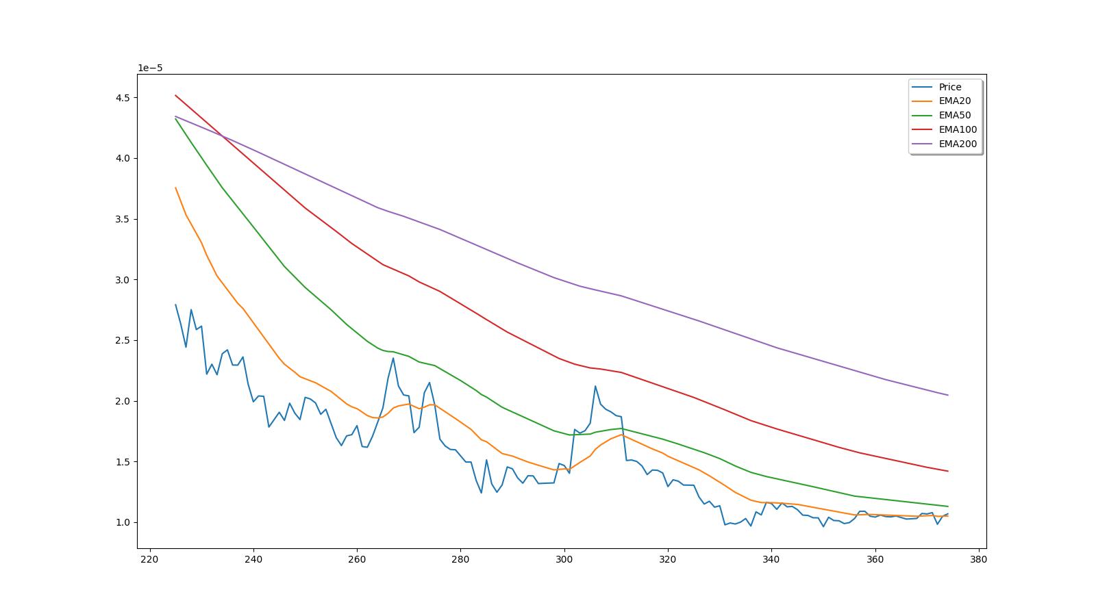 Nacho the Kat Exponential Moving Averages