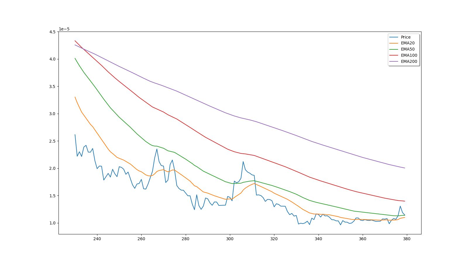 Nacho the Kat Exponential Moving Averages