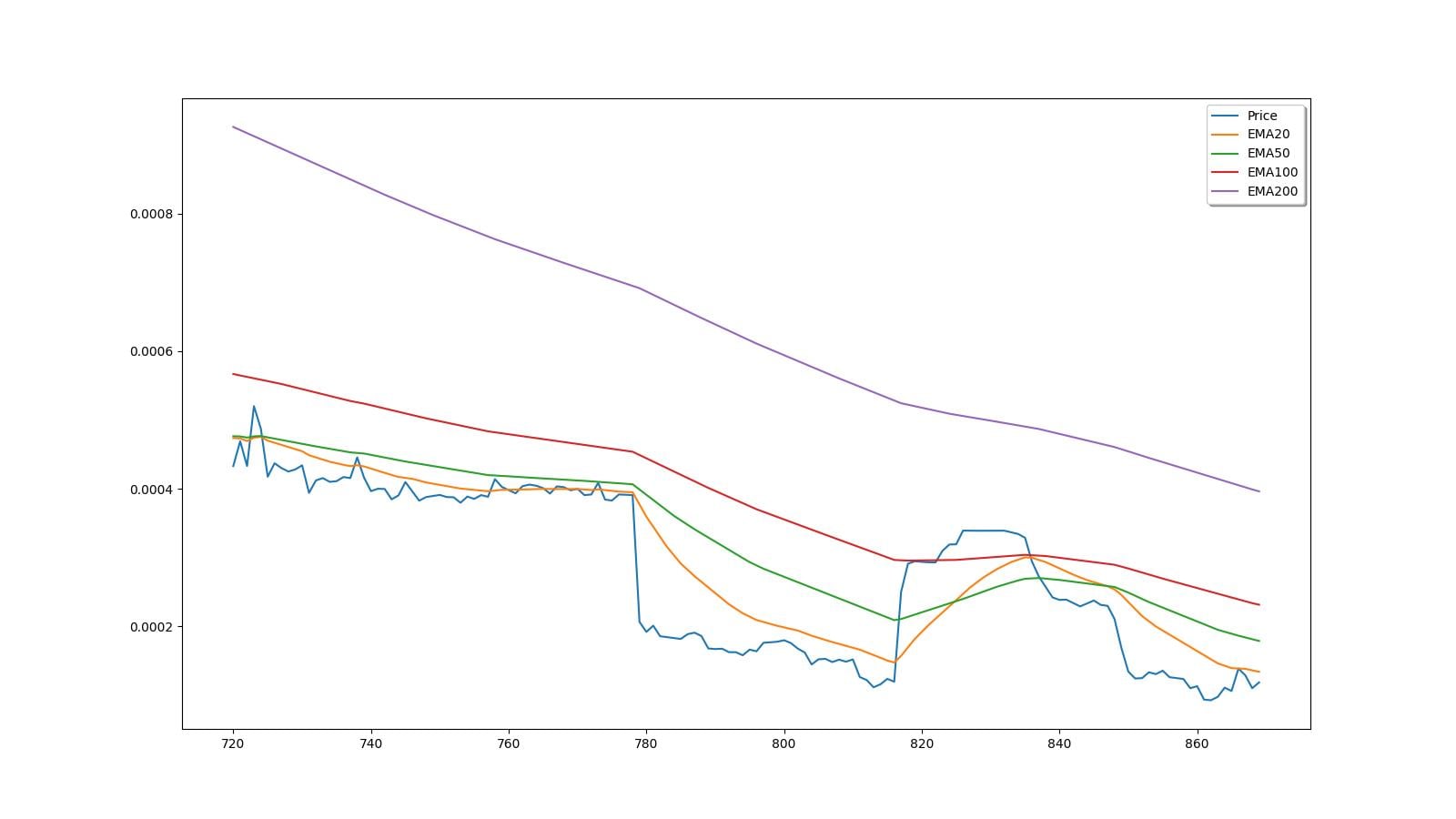 Hedera Guild Game Exponential Moving Averages