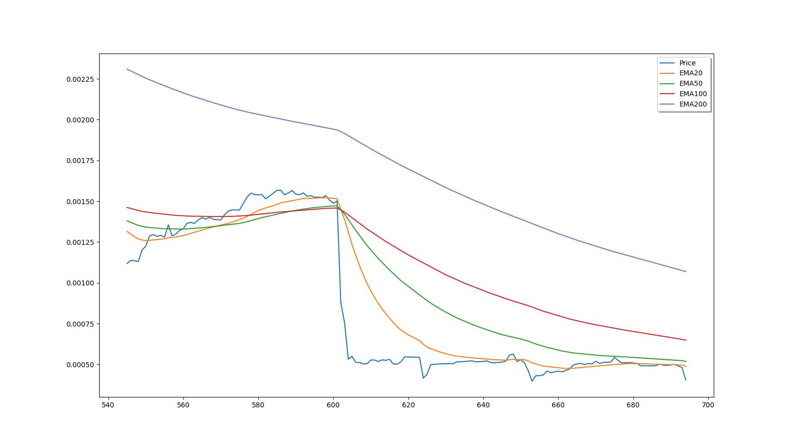 Hedera Guild Game Exponential Moving Averages