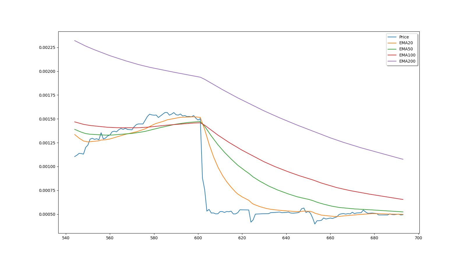 Hedera Guild Game Exponential Moving Averages