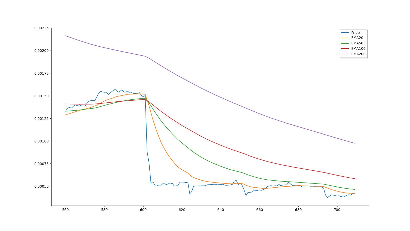 Hedera Guild Game Exponential Moving Averages