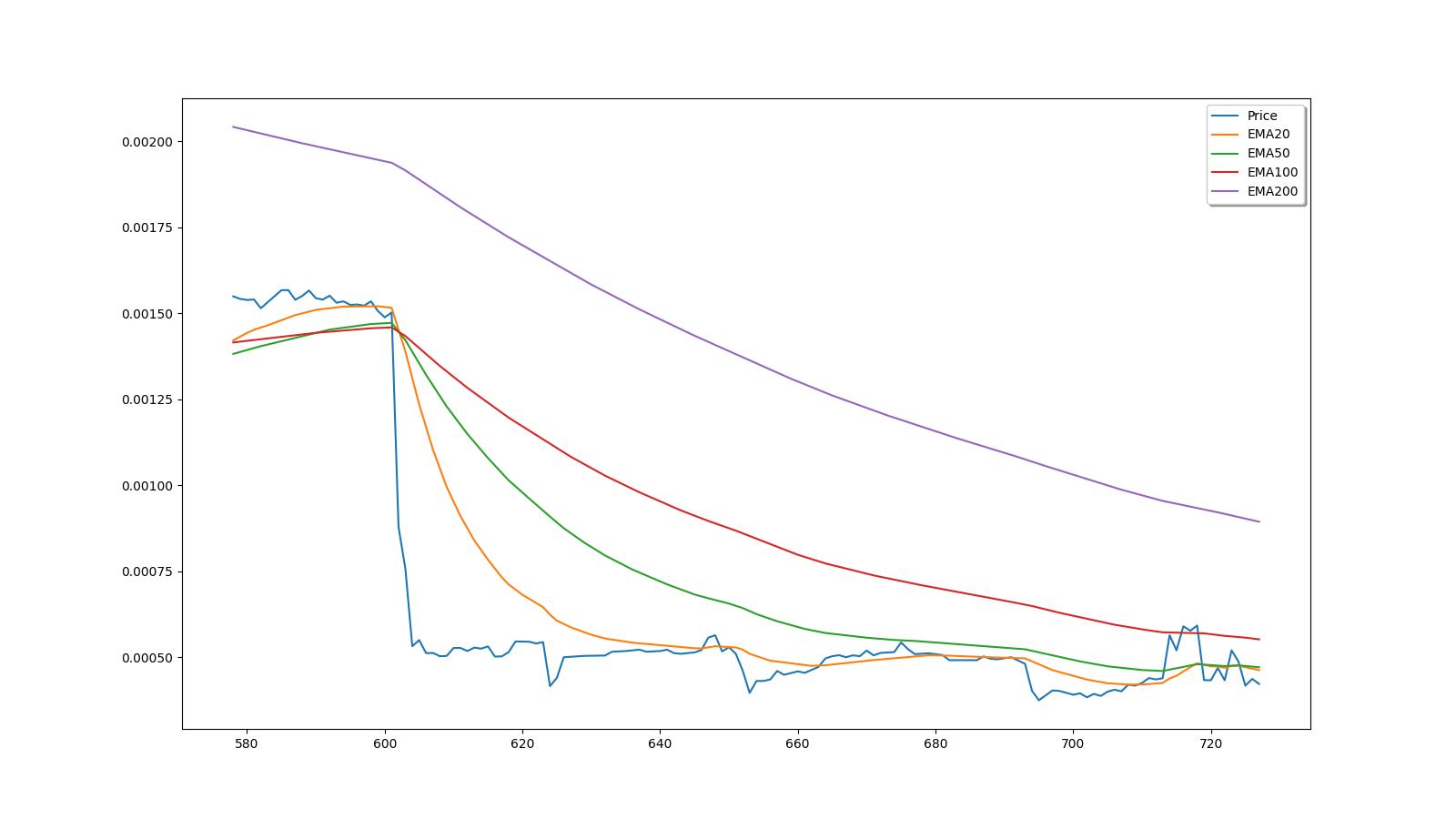 Hedera Guild Game Exponential Moving Averages