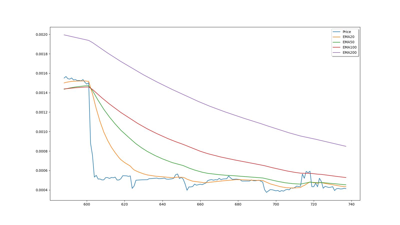 Hedera Guild Game Exponential Moving Averages