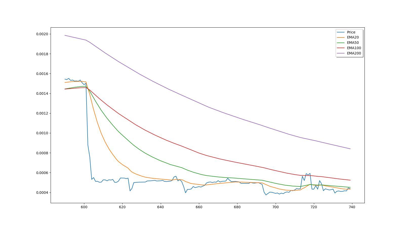 Hedera Guild Game Exponential Moving Averages