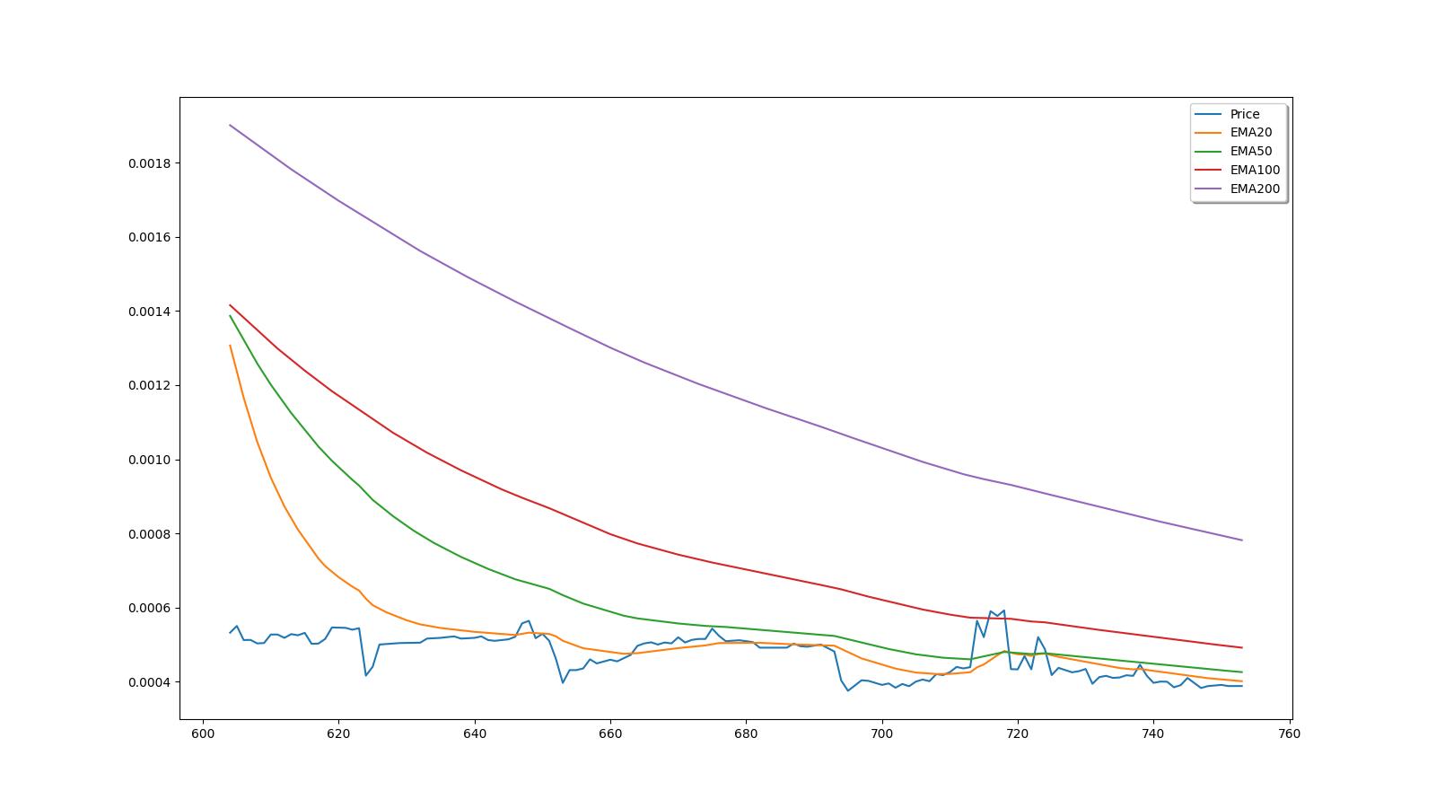 Hedera Guild Game Exponential Moving Averages