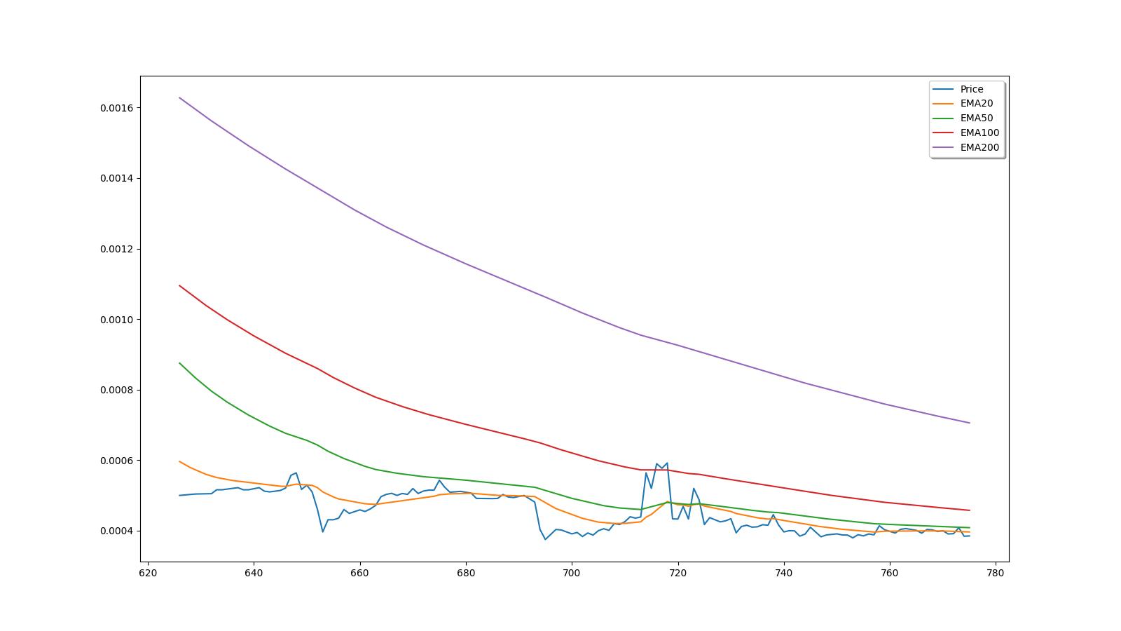 Hedera Guild Game Exponential Moving Averages
