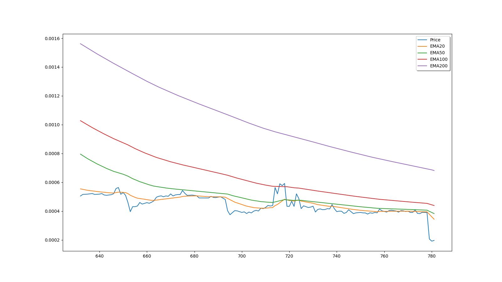 Hedera Guild Game Exponential Moving Averages