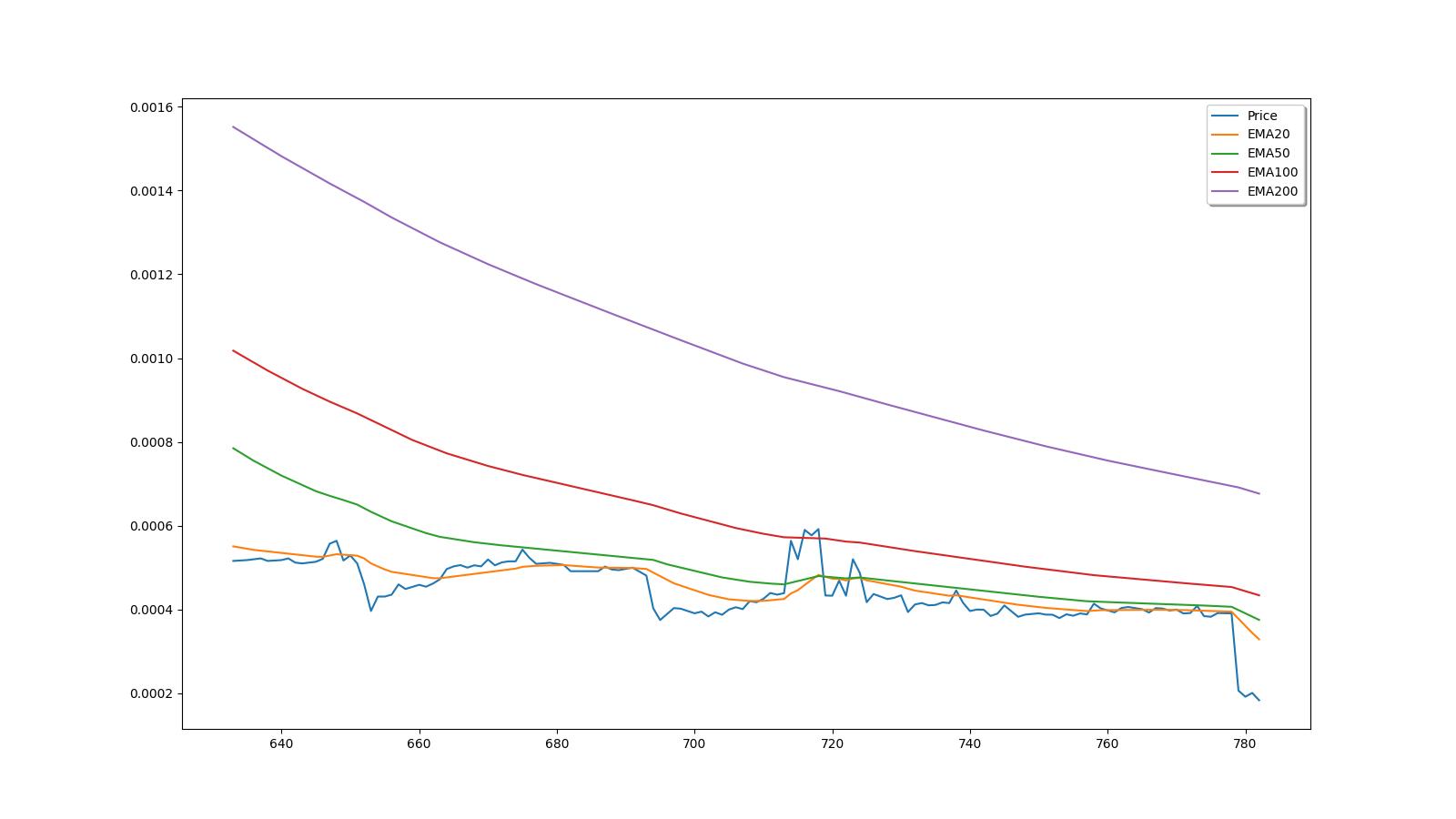 Hedera Guild Game Exponential Moving Averages