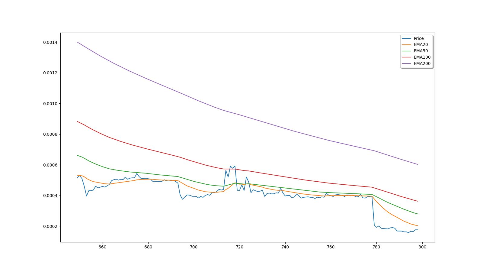 Hedera Guild Game Exponential Moving Averages