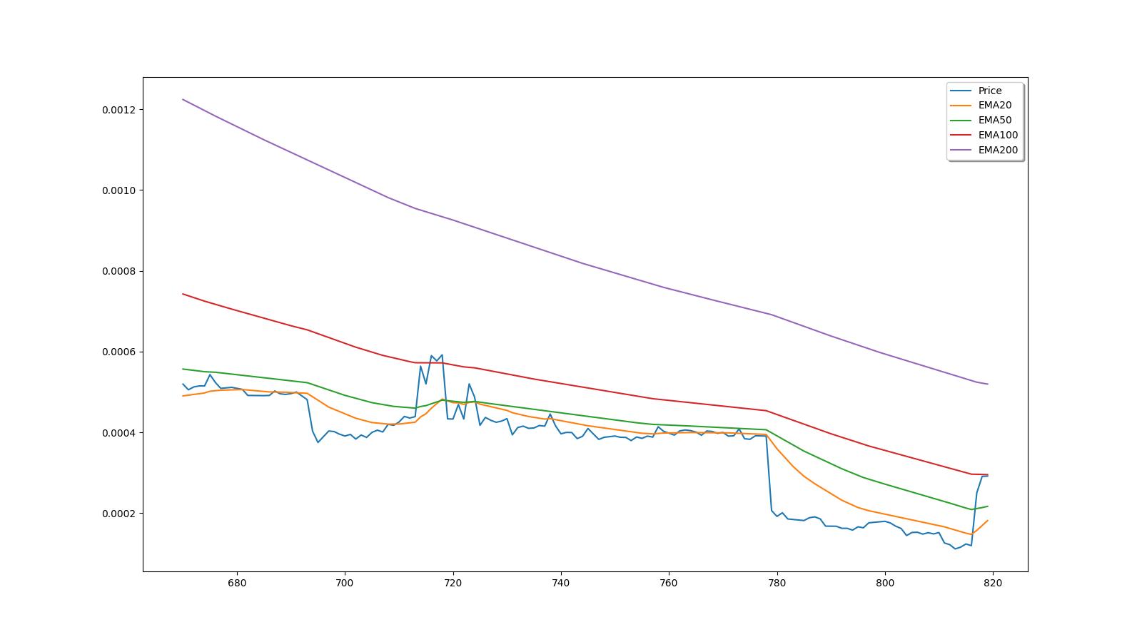 Hedera Guild Game Exponential Moving Averages