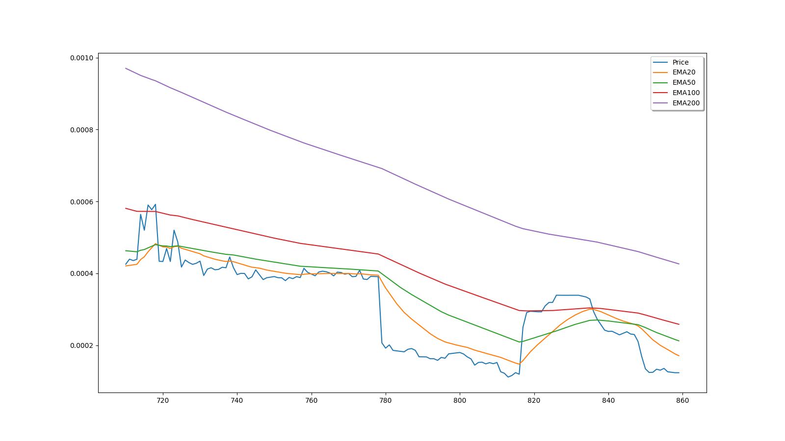 Hedera Guild Game Exponential Moving Averages