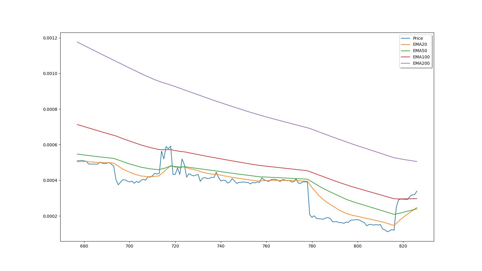 Hedera Guild Game Exponential Moving Averages
