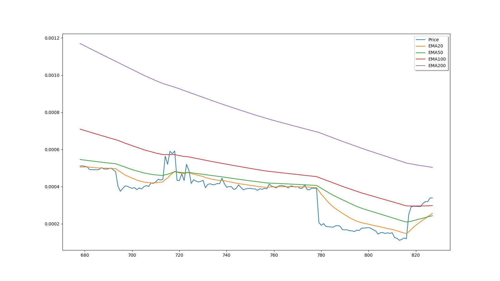 Hedera Guild Game Exponential Moving Averages