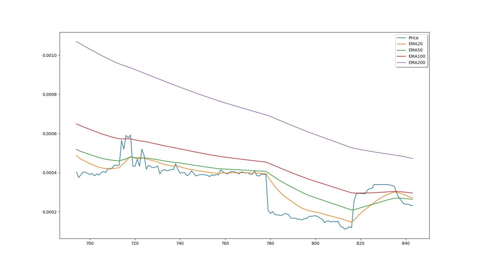 Hedera Guild Game Exponential Moving Averages