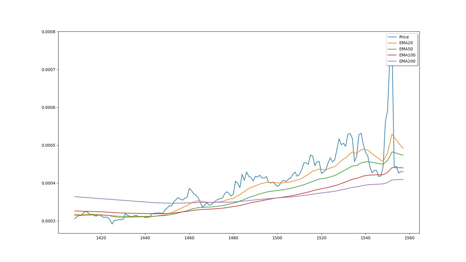 Nafter Exponential Moving Averages