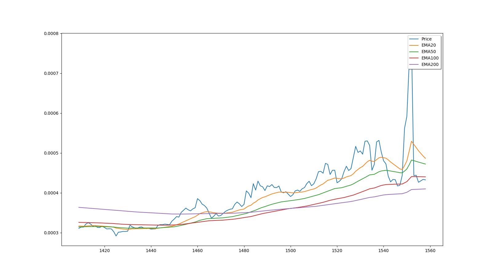Nafter Exponential Moving Averages