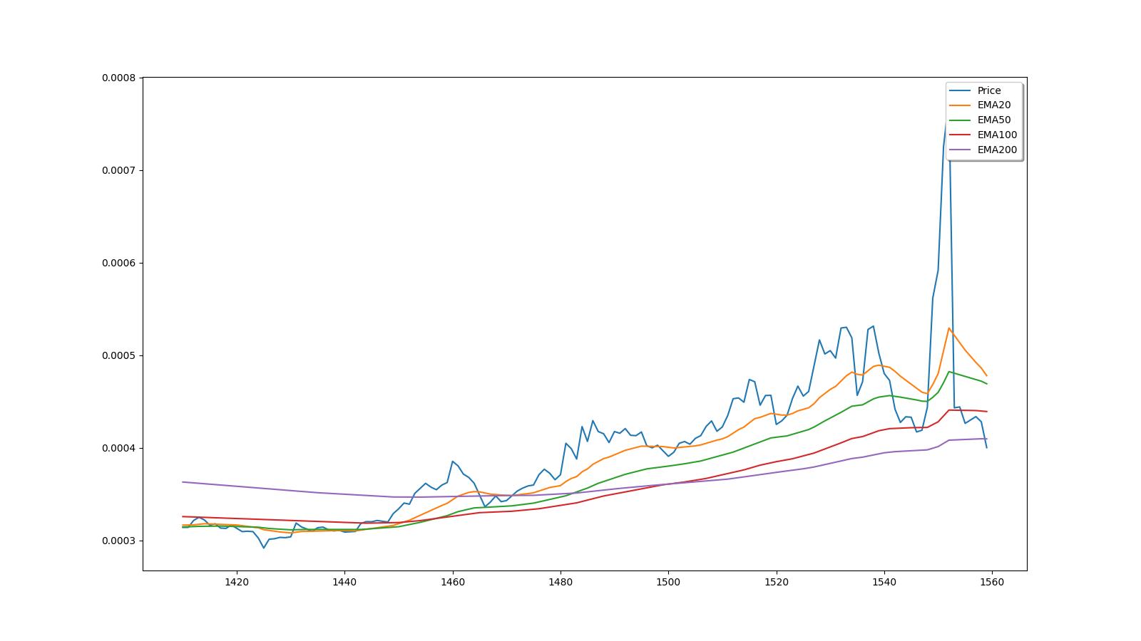 Nafter Exponential Moving Averages