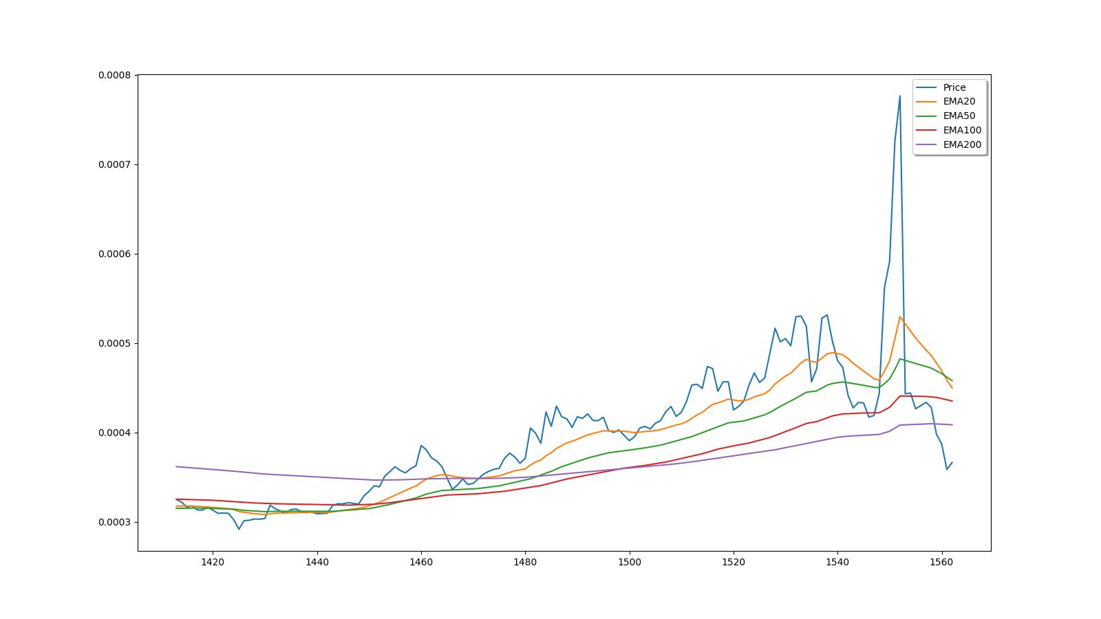 Nafter Exponential Moving Averages