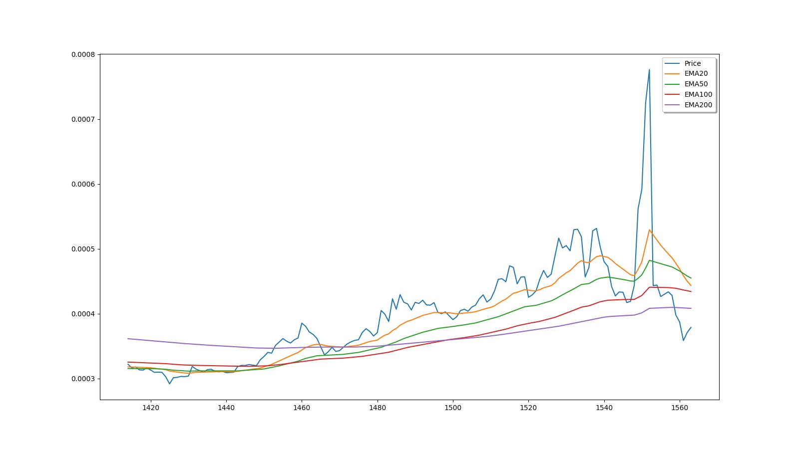 Nafter Exponential Moving Averages