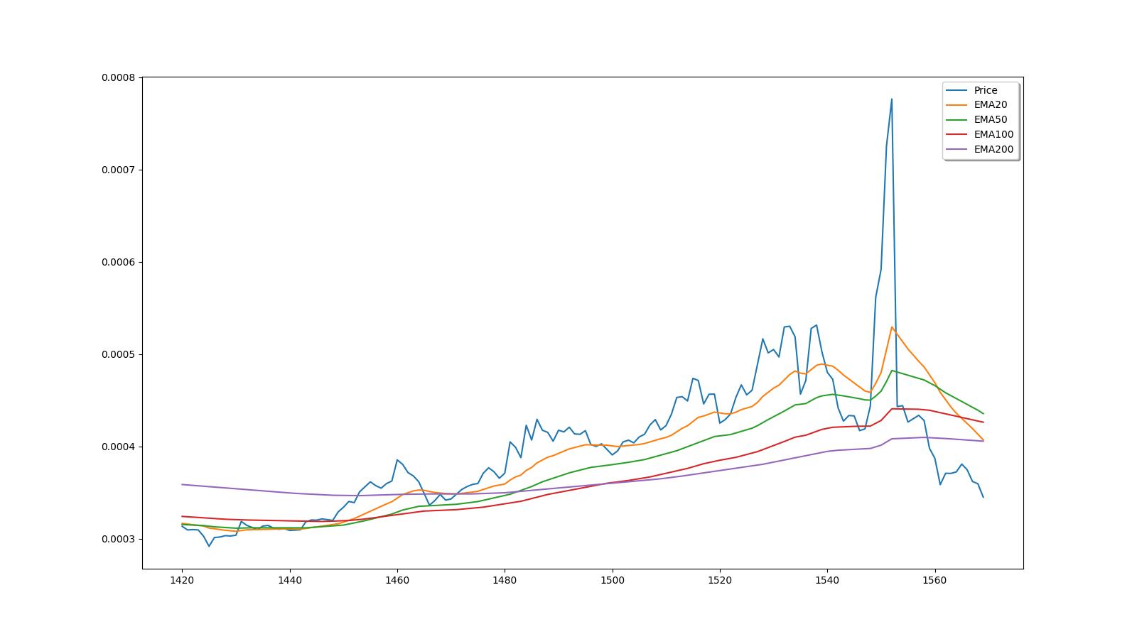Nafter Exponential Moving Averages