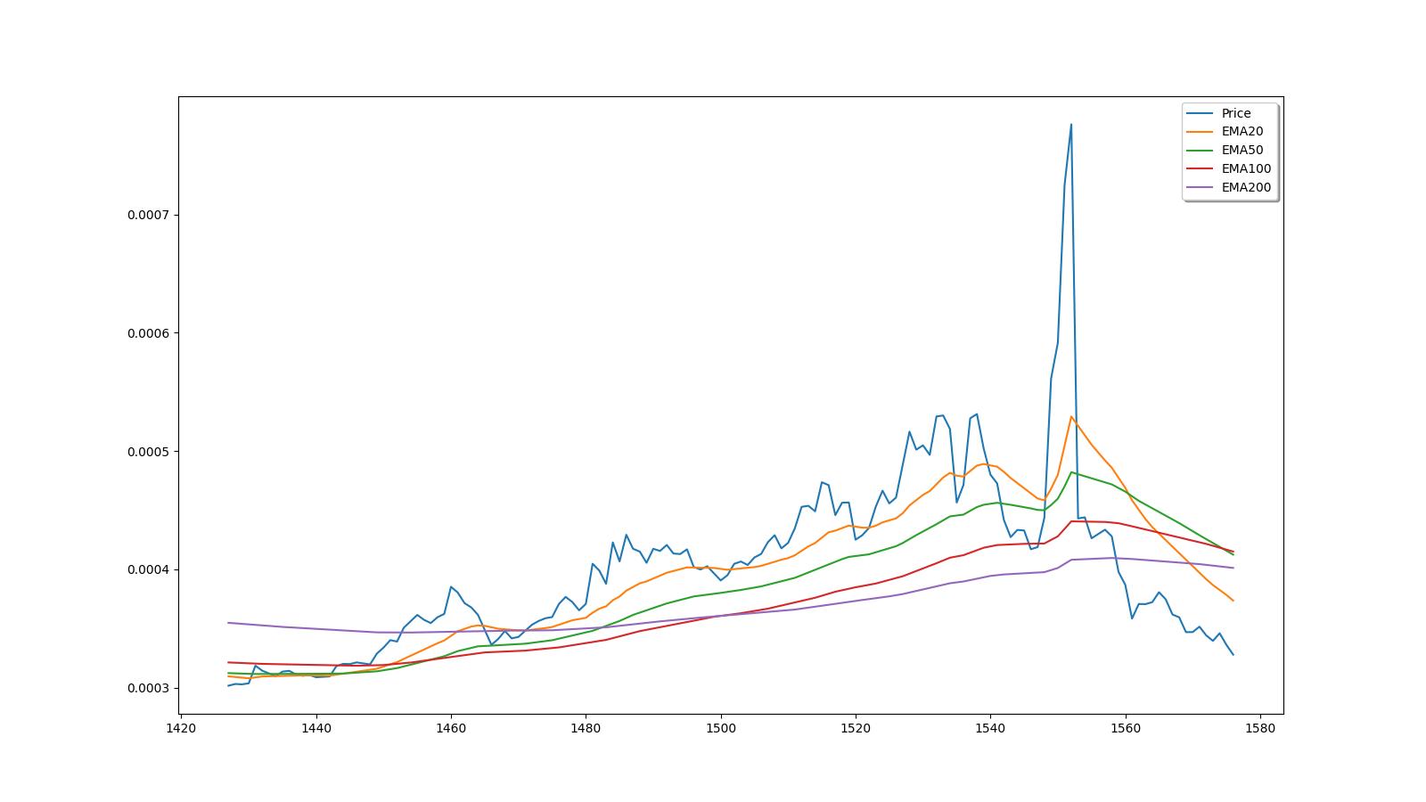 Nafter Exponential Moving Averages