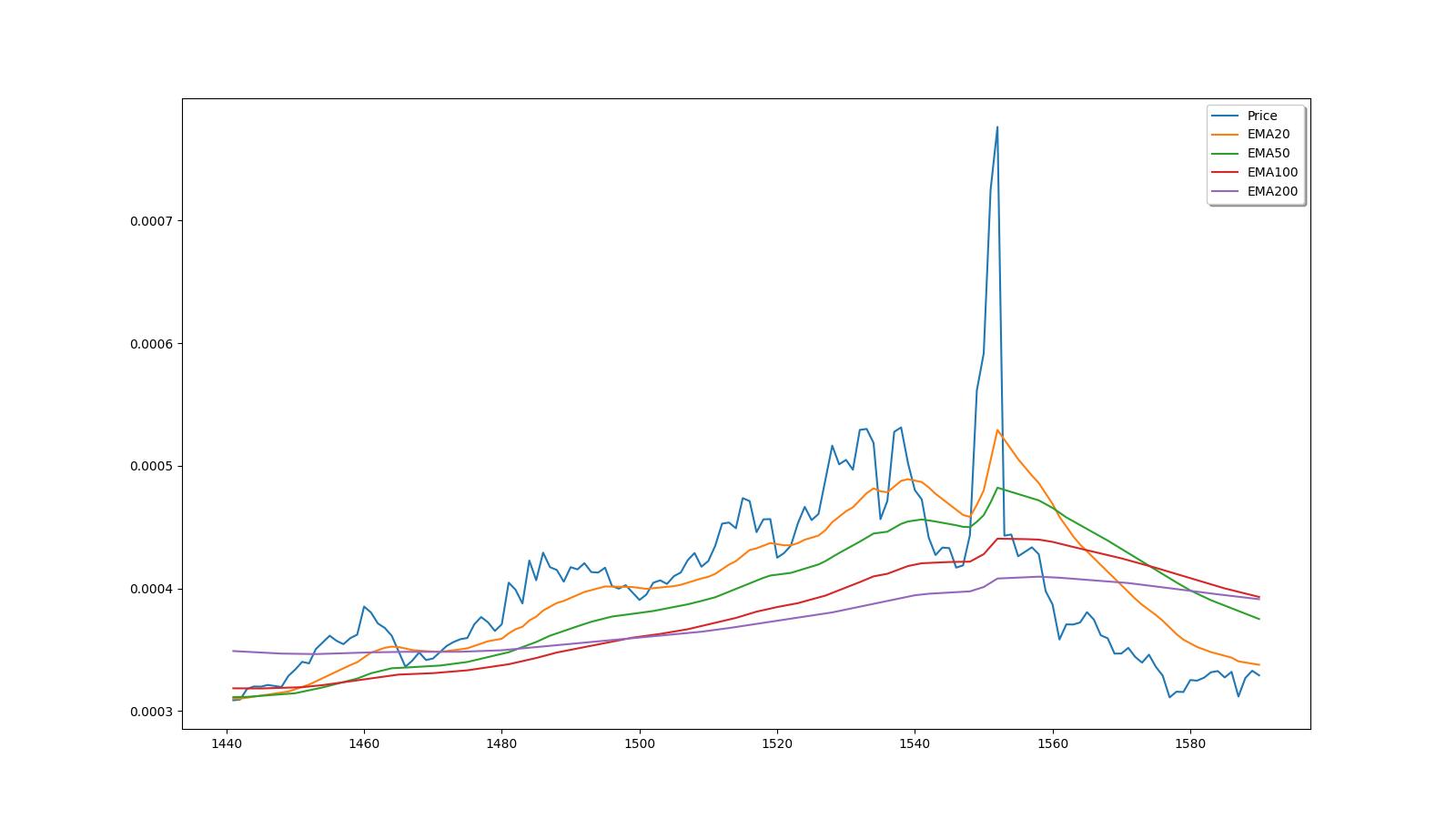 Nafter Exponential Moving Averages
