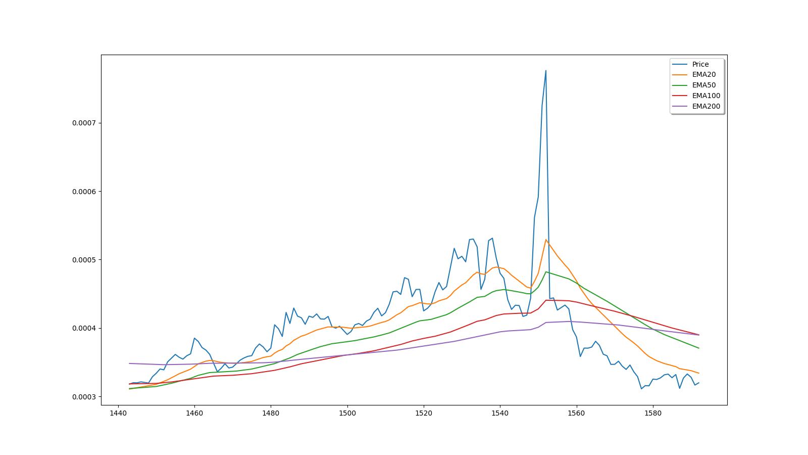 Nafter Exponential Moving Averages