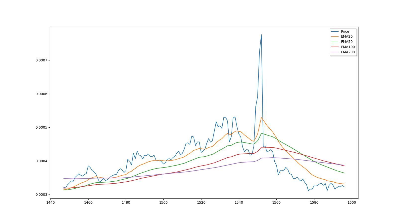 Nafter Exponential Moving Averages