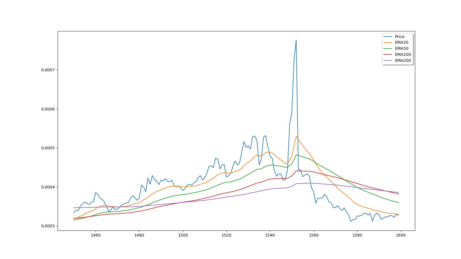 Nafter Exponential Moving Averages