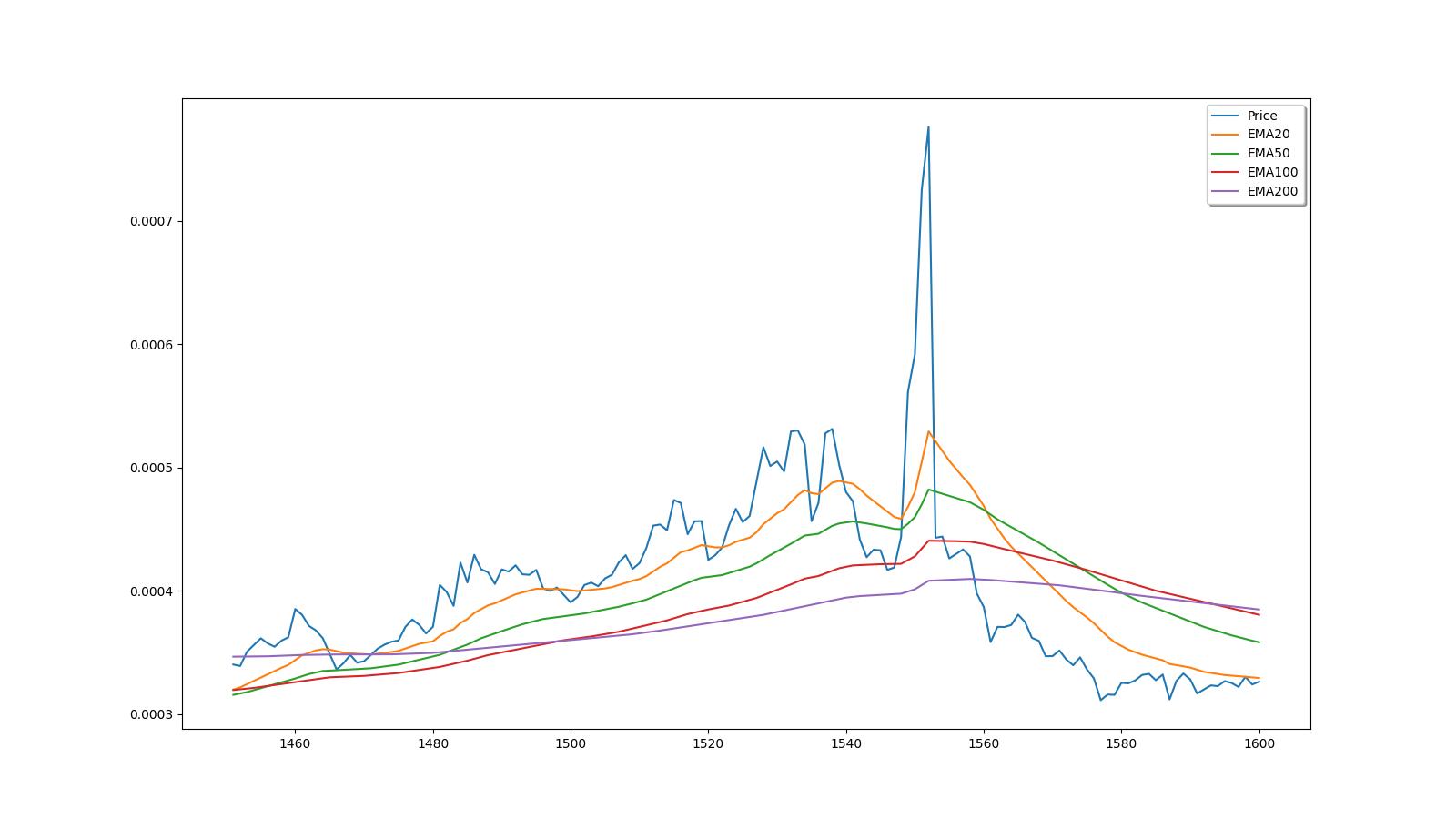 Nafter Exponential Moving Averages