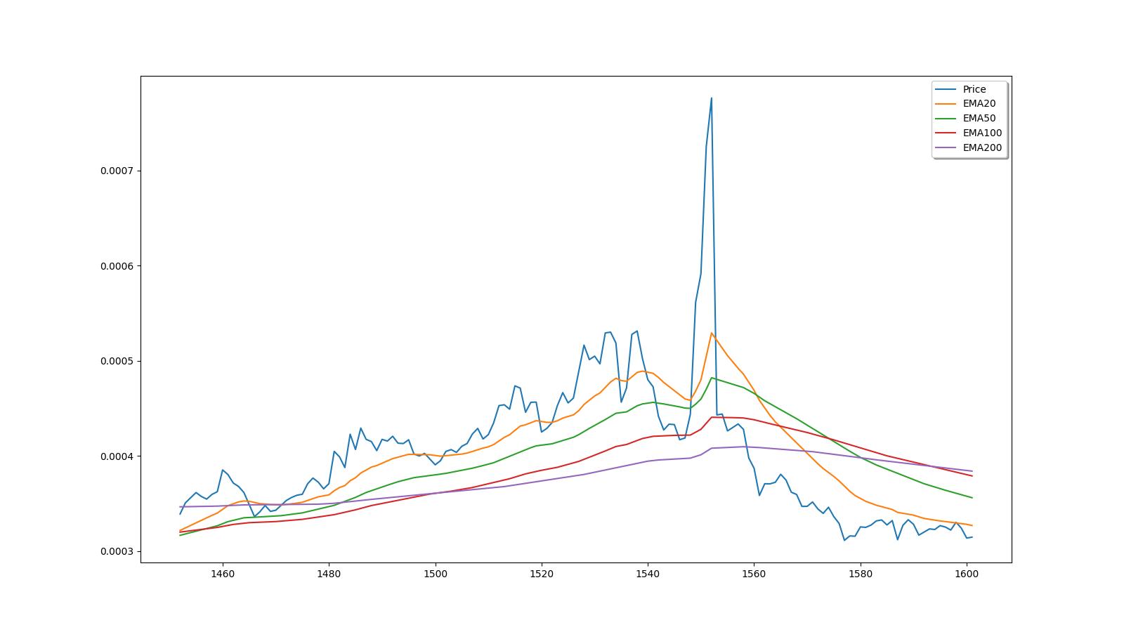 Nafter Exponential Moving Averages